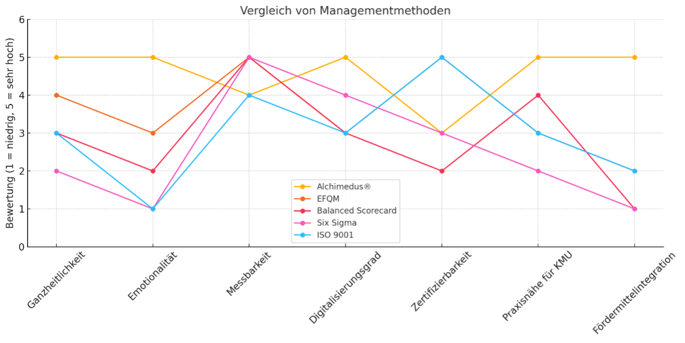 Die Alchimedus Methode im Vergleich - Alchimedus Consulting Network